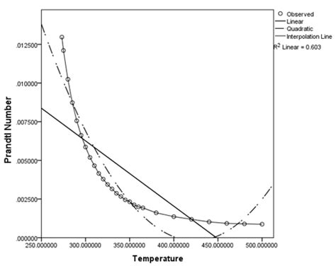 A Graph Of Prandtl Against Temperature Download Scientific Diagram