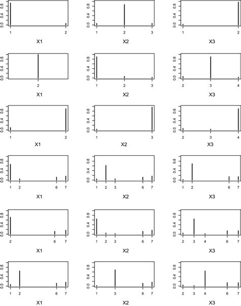 simulated data—numerical discrete variables of the three clusters