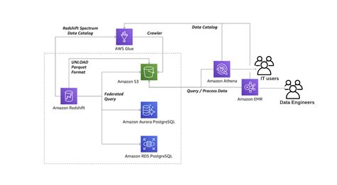 Derive Insights With Moving Data Around The Perimeter Derive Insights