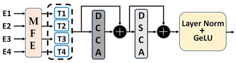 Remote Sensing Free Full Text Cdau Net A Novel Coordconv Integrated Deep Dual Cross