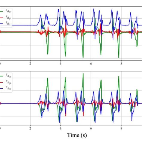 A Raw Acceleration Data Measured In The Sensors Coordinate Frame By Download Scientific