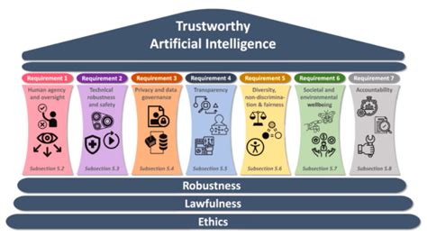 Connecting the dots in trustworthy Artificial Intelligence: From AI principles, ethics, and key ...