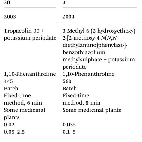 Figures Of Merit And Experimental Characteristics Of Spectrophotometric Download Table