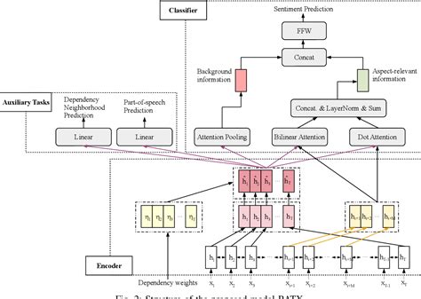 Figure 2 From Aspect Based Sentiment Classification With Background Information And Syntactic