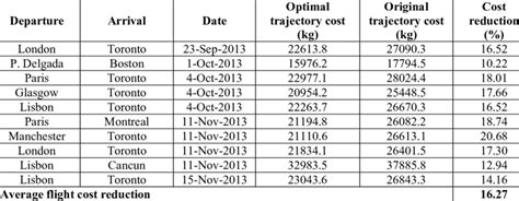 Flight Optimization Results For 10 Different Flights Download Table