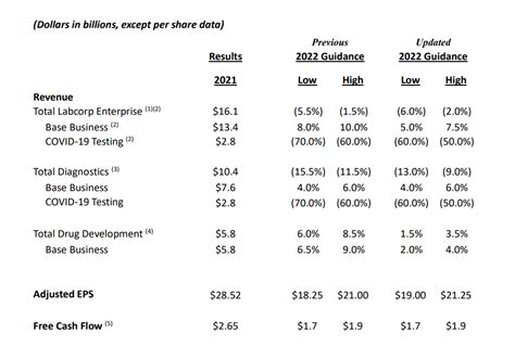 Labcorp Demerger Of Clinical Development Business Lh Spin Off Date And