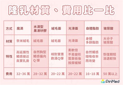追求理想胸型擔心錢包隆乳手術材質費用比一比 PinMed