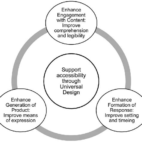 Improving Accessibility Through Applying The Principles Of Universal