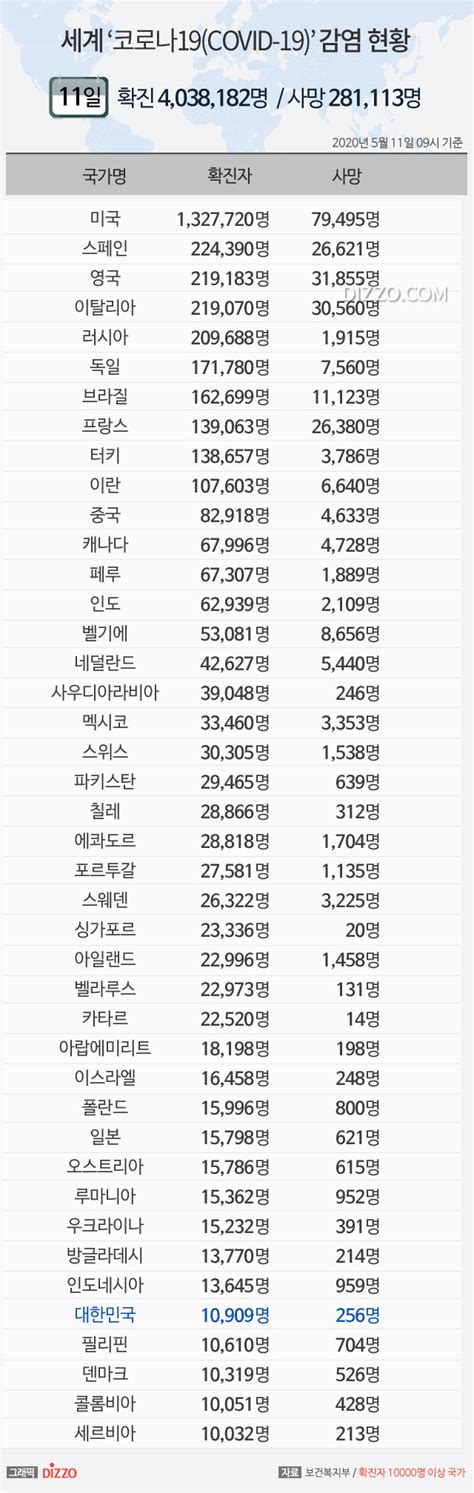 5월 11일 ‘세계 코로나19 현황 확진자 403만명·사망 28만명 넘어미국 130만명·영국·이탈리아 21만명↑ 디지틀