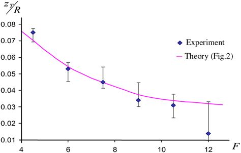 The Observed Dependence Of Measurement Range Of The Talbot Sensor On Download Scientific