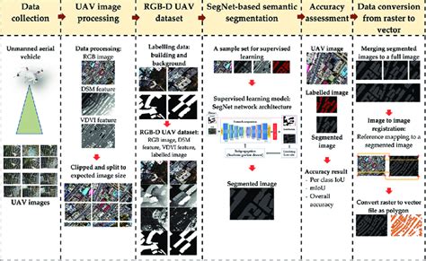 the flowchart of building extraction by deep learning semantic