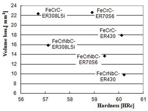 Correlation Between The Bulk Hardness And Abrasion Wear Resistance Of Download Scientific