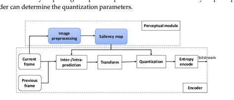Proposed System Framework Of The Perceptual Video Coding Download