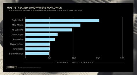 Spotify Streaming Report 2024 Enthüllt 50 Millionen Songs Ohne Hörer