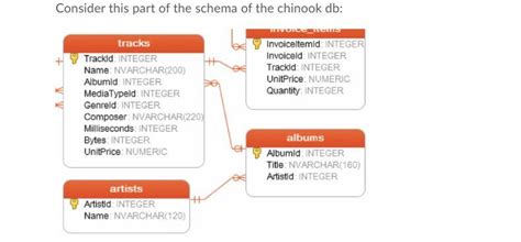 Solved Consider This Part Of The Schema Of The Chinook Db Chegg