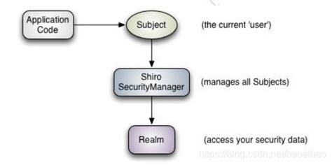 Springbootshiro实现权限校验及shiro讲解shirospring 拦截器参数校验 Csdn博客