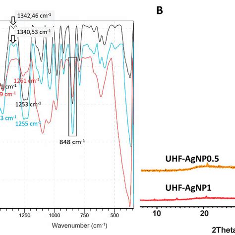 A Ftir Spectra And B Xrd Pattern Of Uhf Agnp05 And Uhf Agnp1