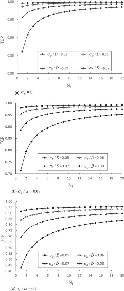 Tcp As A Function Of Nf For Different Ratios σdd¯ And σαα¯ The
