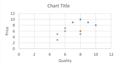 Solved K Means Clustering Method Question Consider The Scatter Chart