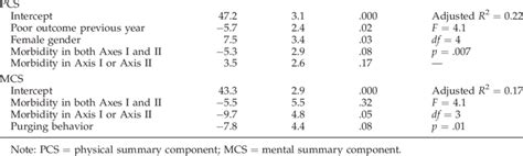 variables in regression model predicting pcs and mcs scores of the