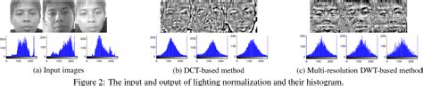 Figure 1 From Robust Face Recognition Using Wavelet And Dct Based Lighting Normalization And