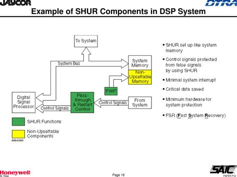 Ppt System Hardening Upset Recovery Macro Cell Library Powerpoint
