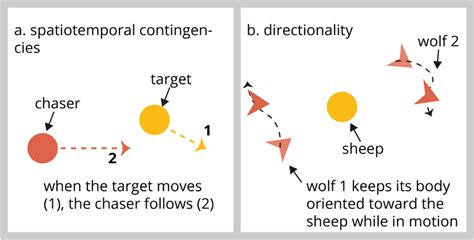 Motion Cues Of Interacting Agents Driving Animacy Perception A