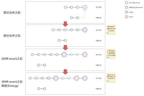 Gitlab Mr被revert后，功能分支无法再次merge到主干分支，怎么办？ 宋惠龙的博客