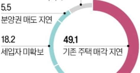 살던 집 안 팔려…거래절벽에 새 아파트 입주율 추락