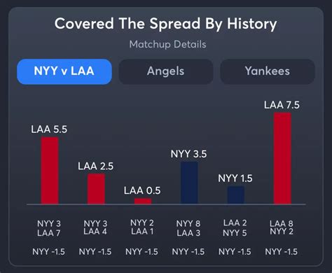 Yankees Vs Angels Best Odds Bet Trends Mlb Consensus Pick