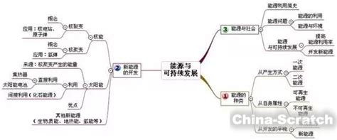 初二物理下学期的思维导图期末考必备 Scratch少儿编程网