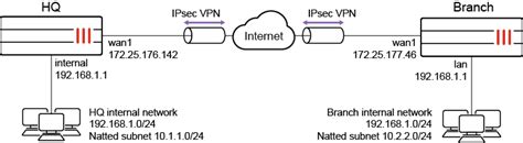 Site To Site Vpn With Overlapping Subnets Fortigate Fortios Fortinet Document Library