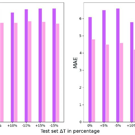 Comparison Of The Performance Between A Model Trained On A Single
