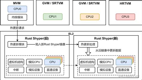 Rust Shyper Rust Hypervisorrust Shyper