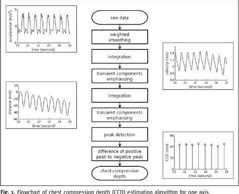 Figure 1 From A New Chest Compression Depth Feedback Algorithm For High