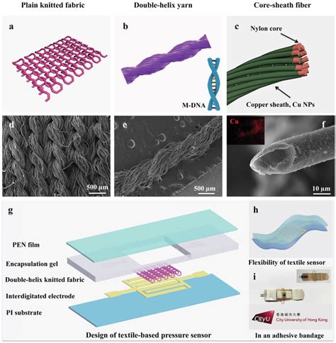 Assembly Of Flexible Pressure Sensor By Using The Hierarchical Textile Download Scientific