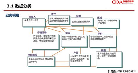 第三章 数据模型管理 Csdn博客
