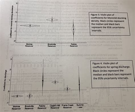 Solved Figure 3 Violin Plot Of Coefficients For Moronid
