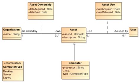 Is There A Better Way To Model In Uml Stack Overflow