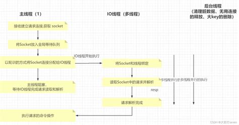 Redis学习笔记：redis的key，多线程和内存淘汰算法redis Key算法 Csdn博客