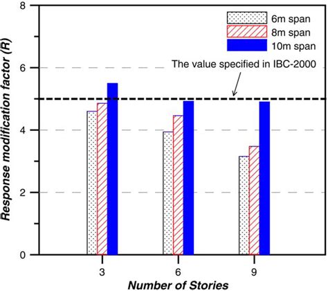 Response Modification Factors Of Ocbfs Download Scientific Diagram