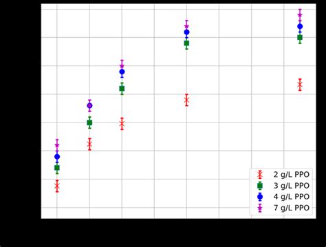22 Relative Light Yield Value Of Liquid Scintillator Samples With