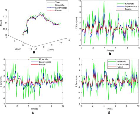 results of experiment 1 a trajectory of instrument b x axis tracking