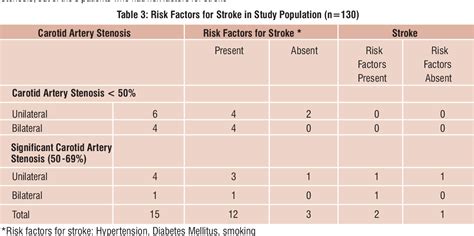 Table 3 From Role Of Carotid Doppler Ultrasound In Detecting The