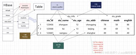 Hbase详解 Csdn博客 Hbase详解 Csdn博客