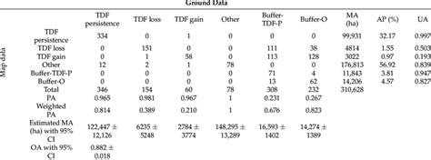 Error Matrix With Sample Points Oa Overall Accuracy Pa Producers