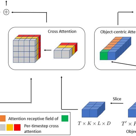 Object Centric Attention Block For Povt A Base Latent Stream And