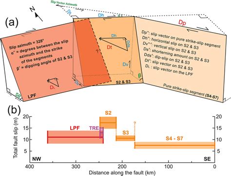 A Sketch Showing The Simplified Fault Geometry Including The Lepsy