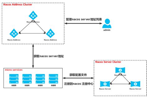 Springcloud Alibaba Nacos作为配置中心（十一） 客户端通过地址服务器动态获取nacos Server地址