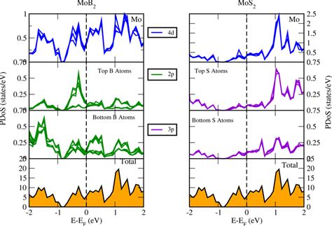 Projected Density Of States Of Mos2mob2 Hs Left Panel Shows The